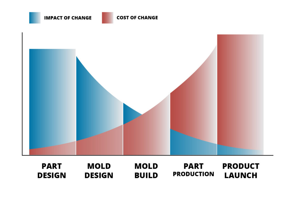Design for Manufacturing – RODEX